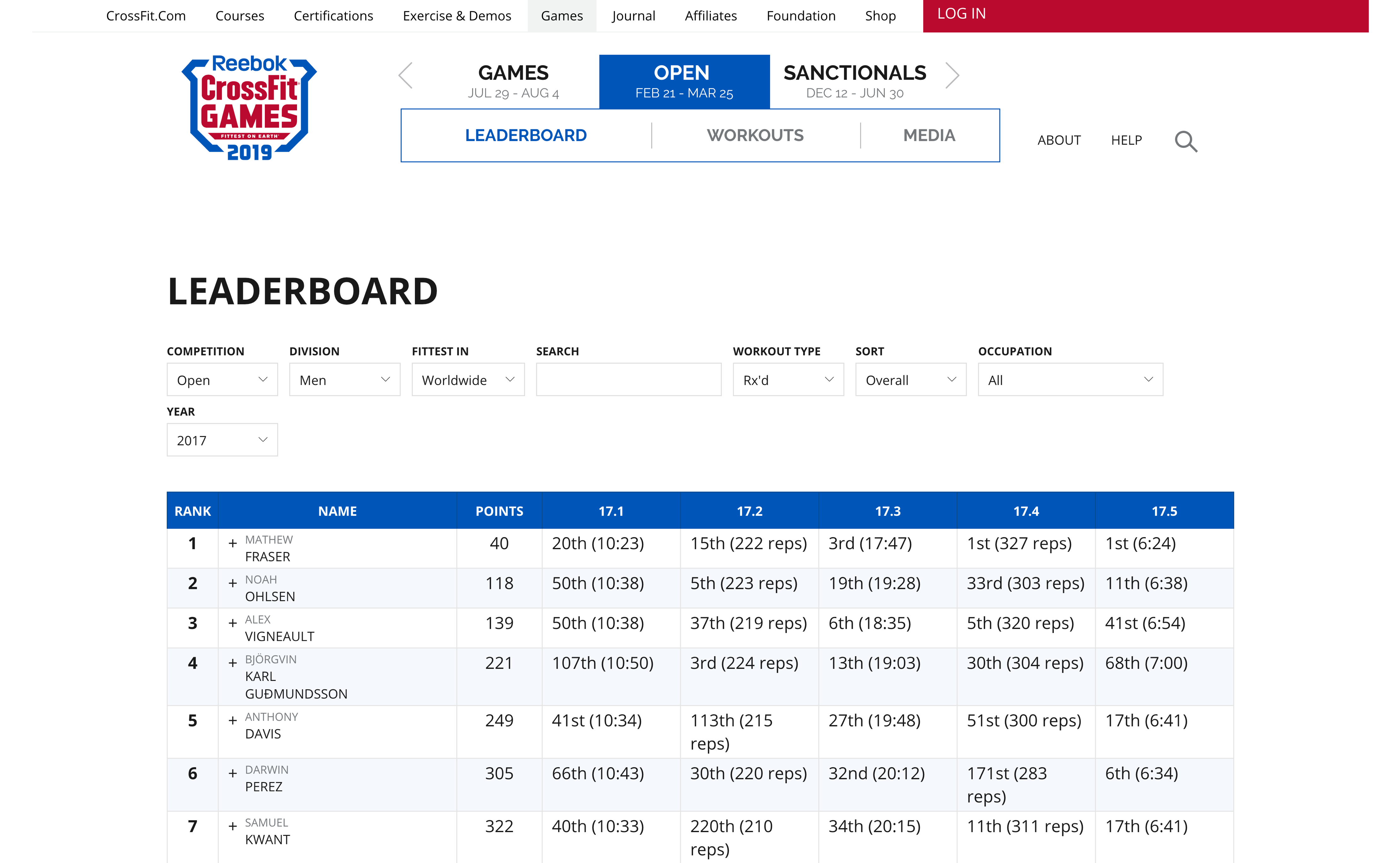 CrossFit Games 2019 Leaderboard | Case Study | Kyle Garzia